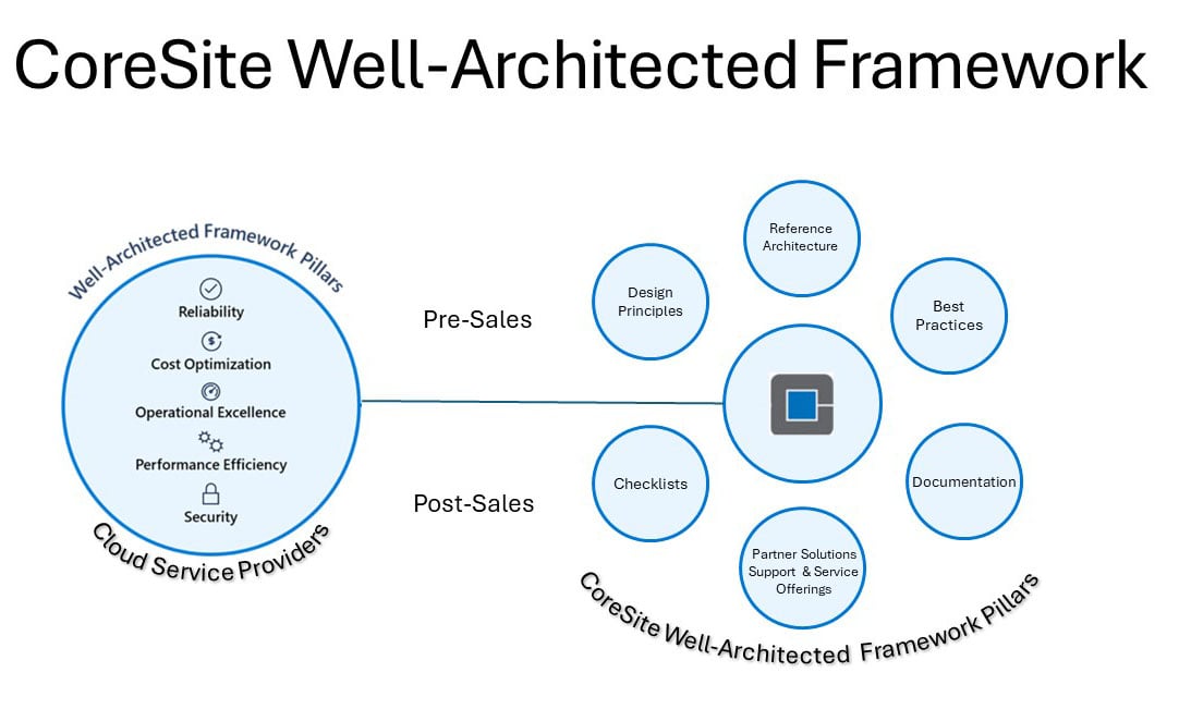 Key Pillars of a Well-Architected Network
